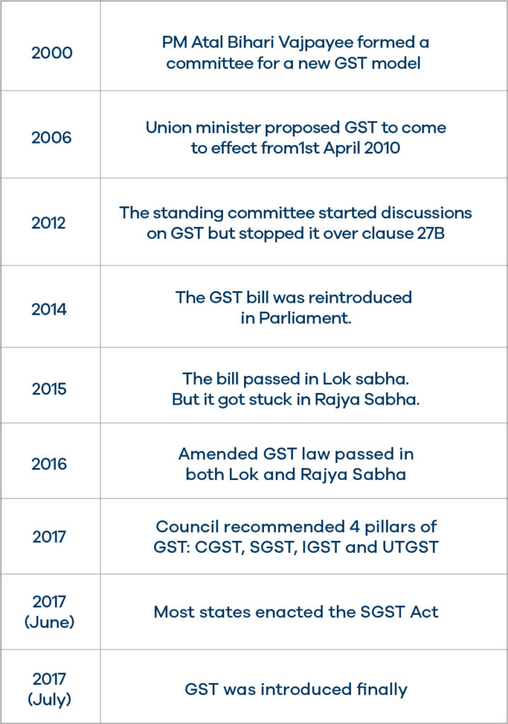 What is GST? Goods And Services Tax Explained (2022)