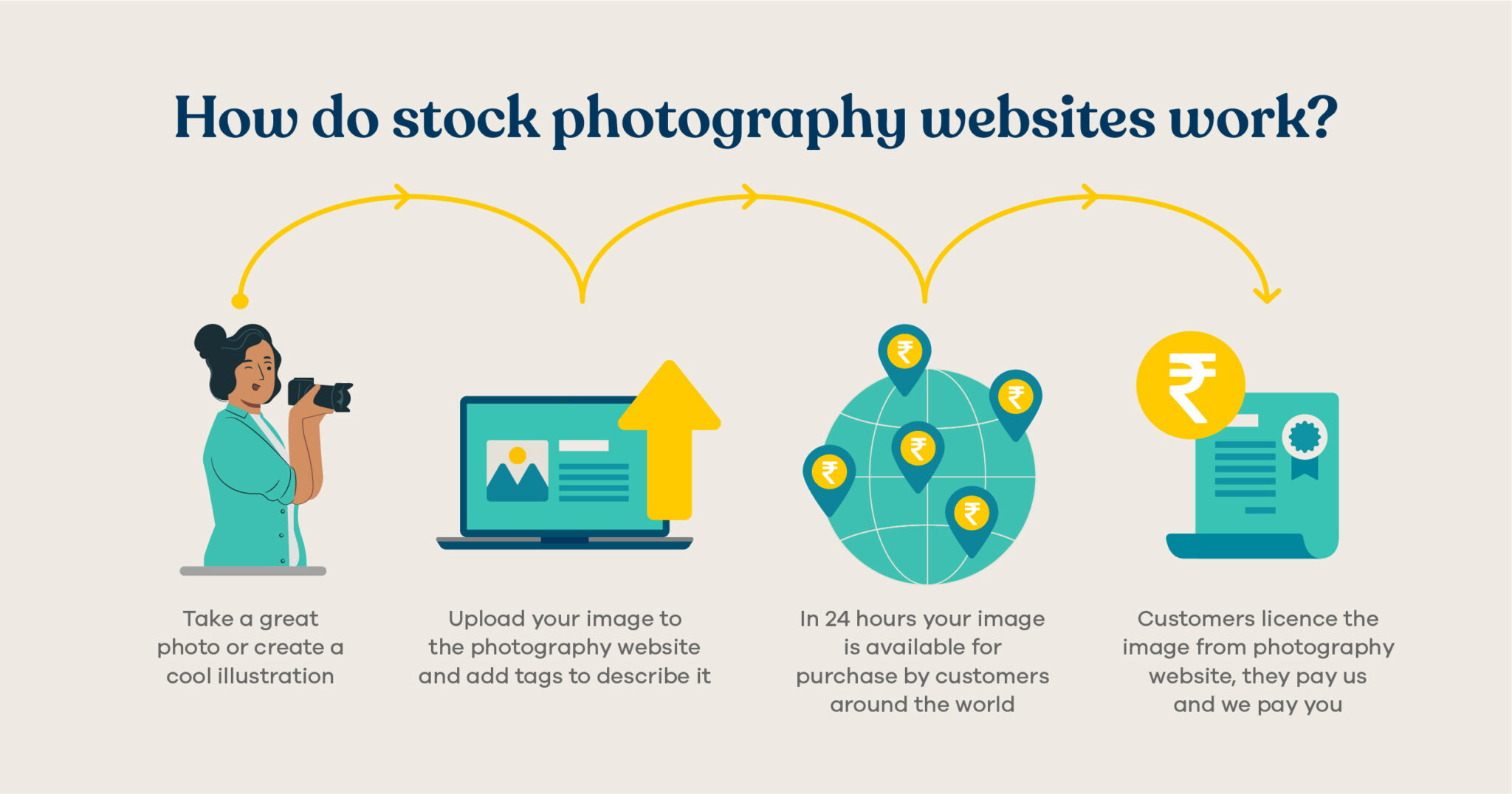 How to Start a Photography Business in 4 Simple Steps
