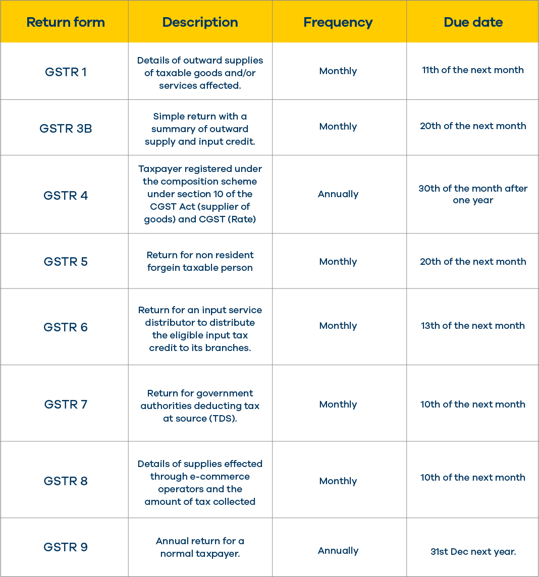 What is GST? Goods And Services Tax Explained (2022)