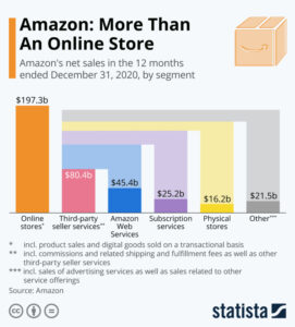 12 Amazon Competitors - Who Are They? [2022 Analysis]